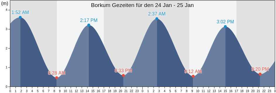 Borkum Gezeiten, Tidenkalender, Hochwasser und Niedrigwasser, Ebbe und ...